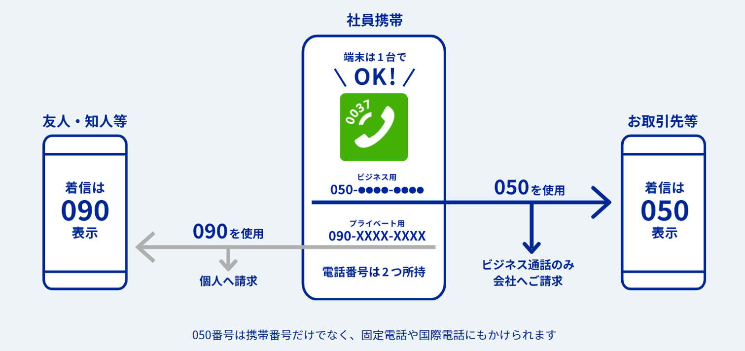 【基本料金無料】おすすめIP（050）電話アプリ8選！料金や機能でサービス比較 - モバイルチョイス050